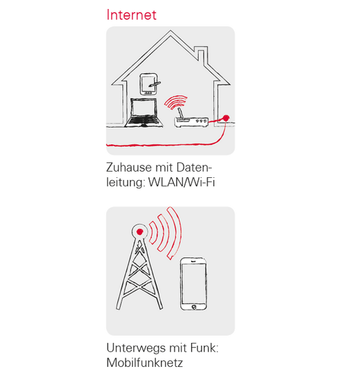 Grundlagen: Wie kann man sich eine Verbindung zum Internet vorstellen?